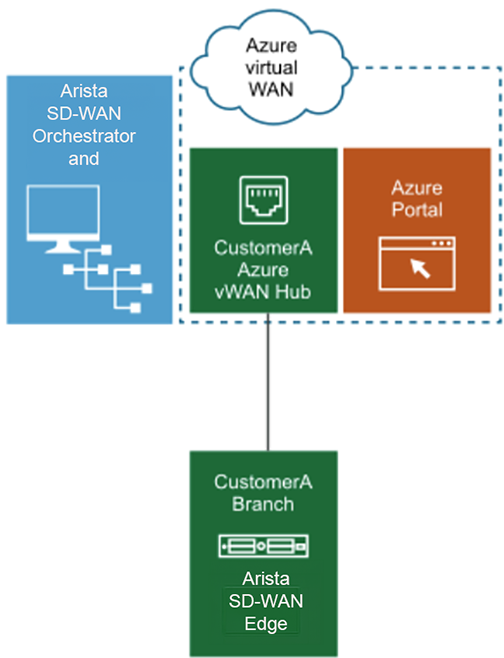 VeloCloud SD-WAN 6.4 - Administration Guide - Azure Virtual WAN IPsec Tunnel Automation - Arista
